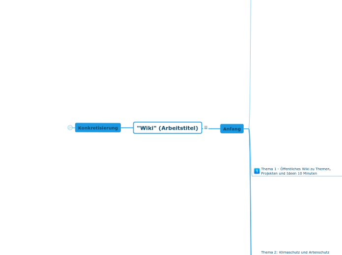 Grünes Wiki - Mind Map